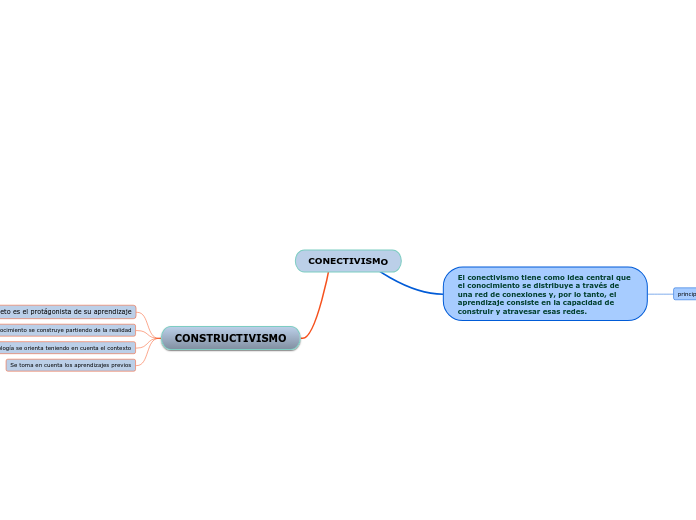 CONECTIVISMO - Mind Map
